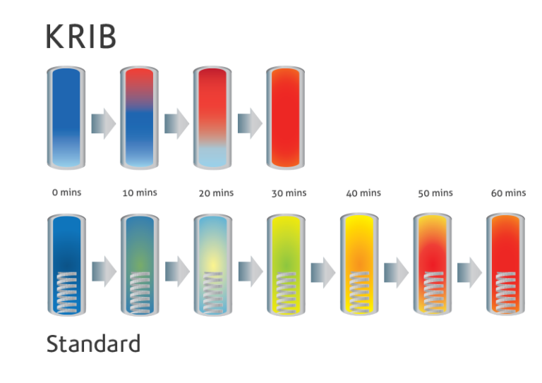KRIB | Hot Water On Demand
